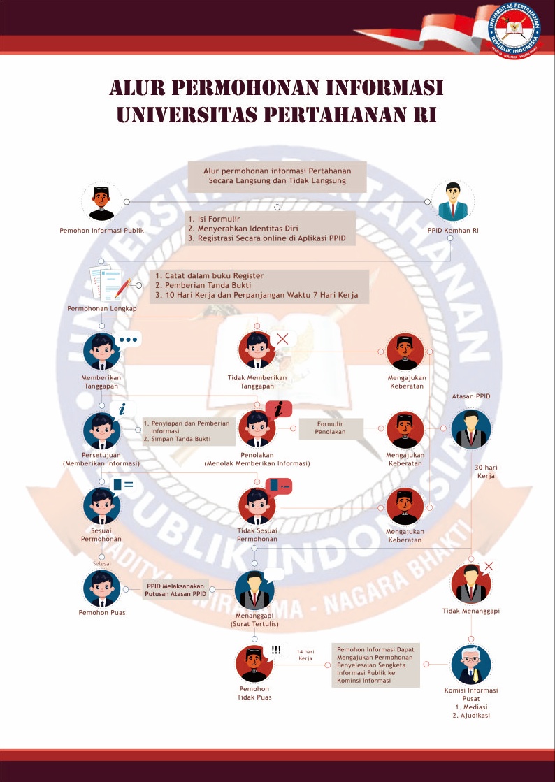 Alur Mekanisme Pelayanan – PPID Universitas Pertahanan RI